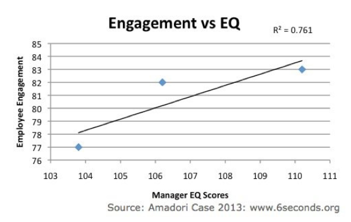 amadori-eq-engagement - Six Seconds Italia